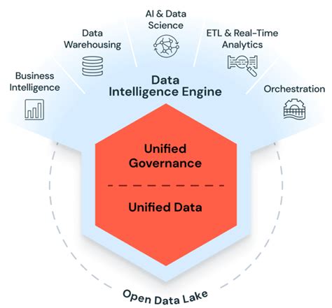 the evolution from databricks lakehouse to the data intelligence