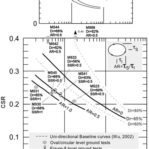 Liquefaction Triggering Curves For Monterey Sand Under Level Ground