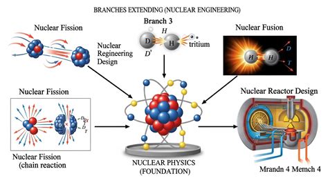 How To Become A Nuclear Engineer In India Tcg