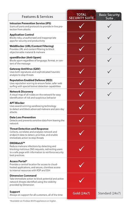 Nowość Od Watchguard Zabezpieczenie Na Poziomie Dns Dla Pakietu Total