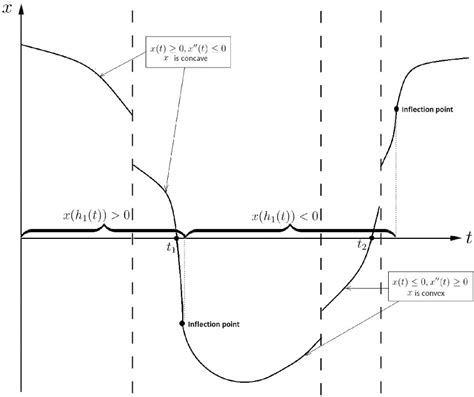 Figure 2 From The Sturm Separation Theorem For Impulsive Delay Differential Equations Semantic