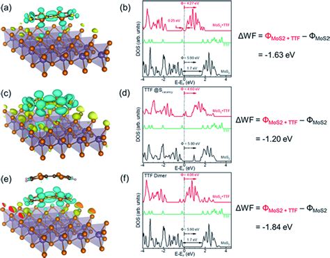 Dft Computations For Ttf Adsorption On Mos Charge Density Difference