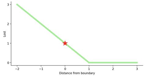 10个常用的损失函数及python代码实现 知乎