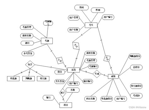 （附源码）php在线考试系统 毕业设计032028 线上随机考试系统php csdn博客