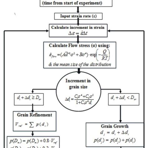 Flow Chart For The Numerical Simulation Download High Quality Scientific Diagram