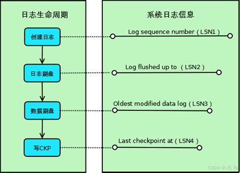 科普文：软件架构数据库系列之【mysql：innodb刷脏页之checkpoint机制详解】