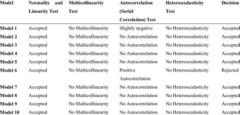 Test Of Assumptions Of Model For Regression Analyses Download Scientific Diagram