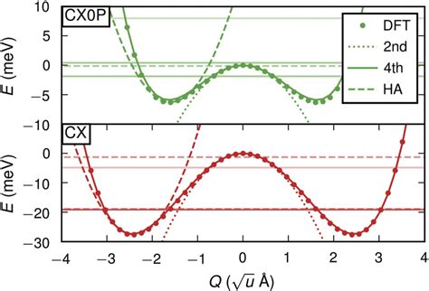 Potential Energy Landscape Along A Distortion Coordinate Q Representing Download Scientific