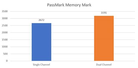 Memory Showdown Single Vs Dual Vs Quad Channel