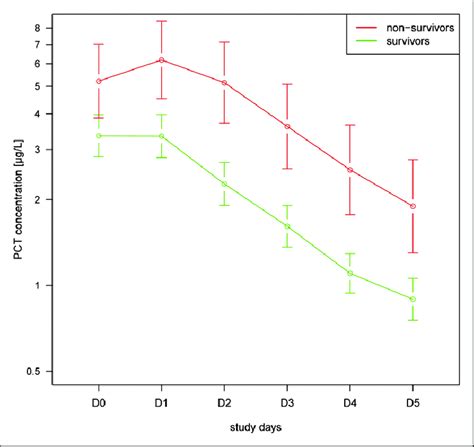 Course Of All Available Procalcitonin Pct Concentrations Means And