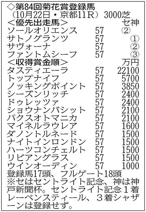【菊花賞登録馬】皐月賞馬ソールオリエンス、ダービー馬タスティエーラなど17頭がエントリーうま屋デイリースポーツ Online