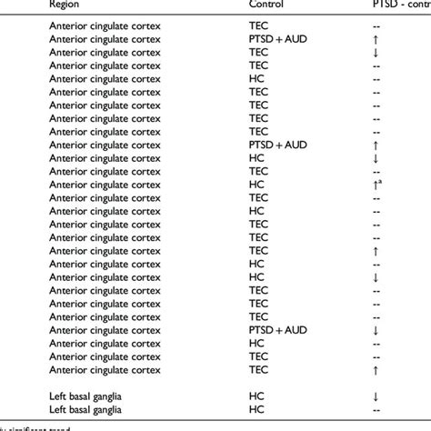The Linear Regression Analyses Between Abnormal Cognitive Function