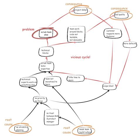 Why Agile Didnt Work InfoQ