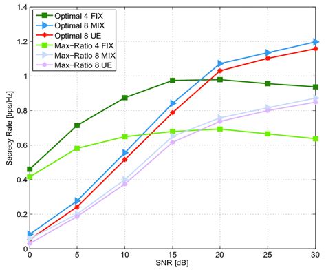 Secrecy Rate Comparison For Various Relay Classes For The Download