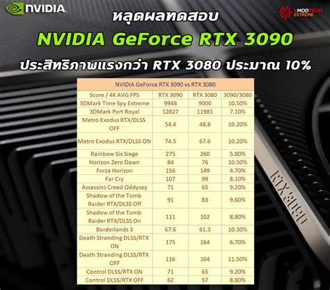 Nvidia Geforce Rtx 3090 Benchmark Review Overclock Hardware Computer