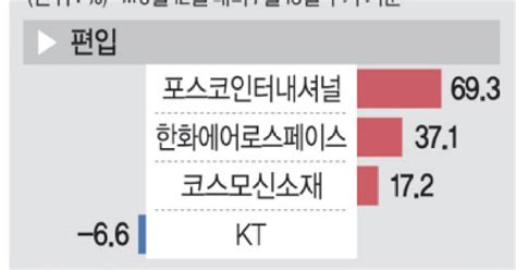 에코프로·한화오션 Msci 입성 유력