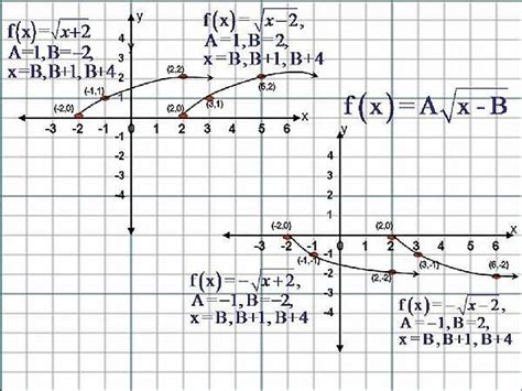 How To Sketch The Graph Of Square Root Functions F X X Sciencing