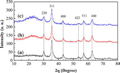 XRD Patterns Of A Fe3O4 B Fe3O4 SiO2MPS C Fe3O4 SiO2 P NIPAM Co GMA