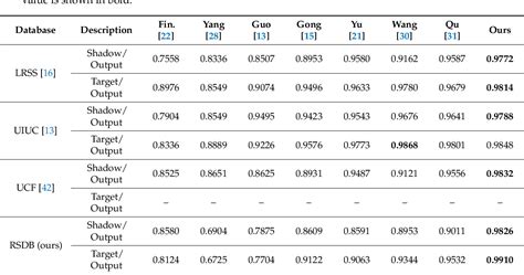 Table 2 From Image Shadow Removal Using End To End Deep Convolutional Neural Networks Semantic