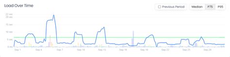 Page Load Request Metrics 🦥