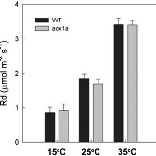 Quantum Yield Efficiency Of PSII F PSII Excitation Pressure On