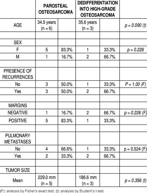 Evaluation Of Risk Factors For Dedifferentiation Into High Grade
