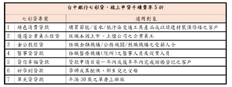 台中銀行推動綠色金融 線上申貸e起減碳再抽好禮 蕃新聞