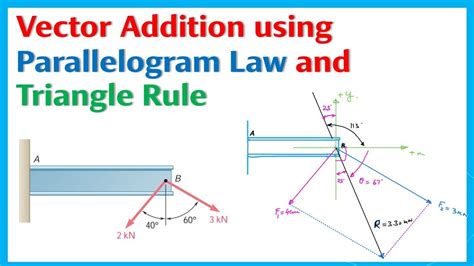2 1 Vector Addition By Parallelogram Law And Triangle Rule Engineers