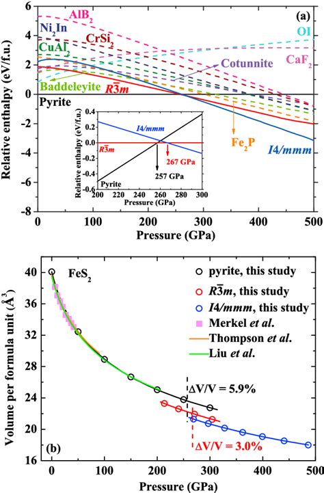 A Static Enthalpy Differences Among Various Candidate Phases Of Fes 2 Download Scientific