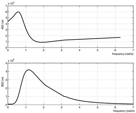 Hydrodynamic Added Mass A 22 ω And Potential Damping B 22p ω As A
