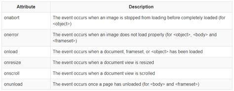 The Dom Of Javascript Introduction To The Html Dom Document… By