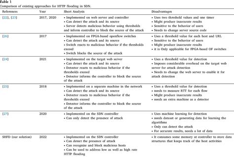 Table 1 From Software Defined Network Based Flooding Attack Defender Semantic Scholar