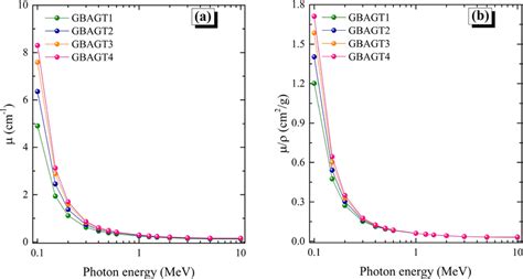 Variations Of A Linear Attenuation Coefficient And B Mass Attenuation Download Scientific