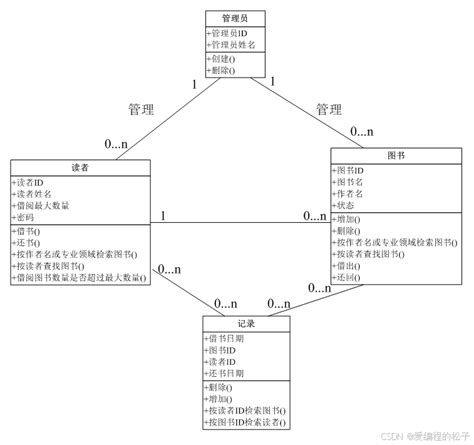 软件系统设计与体系结构——实验四、面向对象的软件设计方法图书管理系统面向对象的软件分析 Csdn博客