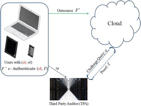 Tpa Based Public Key Auditing Protocol Download Scientific Diagram