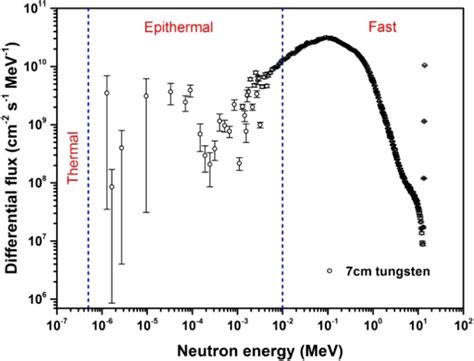 The Neutron Spectrum After 7 Cm Tungsten Multiplier Download