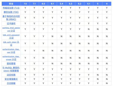 专栏 必收藏TiDB 从 v4 0 到 v7 5 有哪些功能变化看这篇文章就够了 TiDB 社区