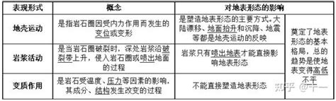 【高中地理核心知识】选择性必修一第二章：地表形态的塑造 知乎