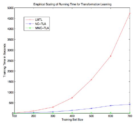 Empirical Scaling Results For Large Margin Transformation Learning
