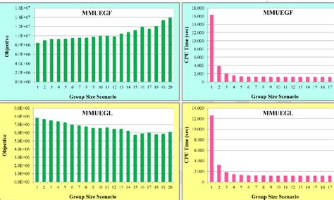 The Average MMUEGF And MMUEGL Objective Function And Computational Time