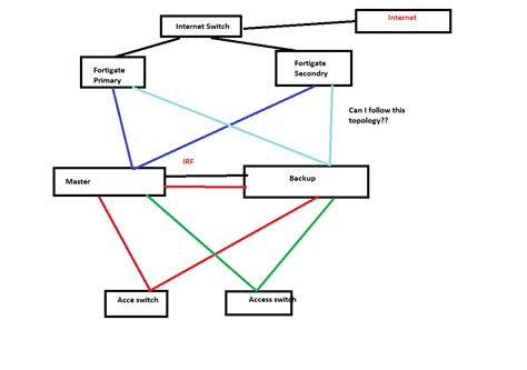 Fortigate Firewall Setup Fortinet Community