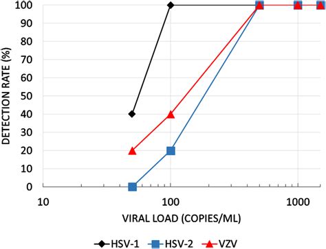Detection Limit Of The Laboratory Developed Quadruplex Real Time Pcr Download Scientific