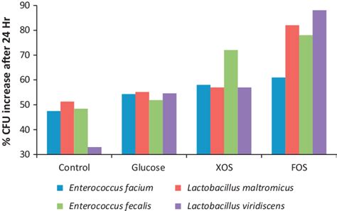 Effect Of Prebiotic Supplementation In Mrs Media On The Growth Of Download Scientific Diagram