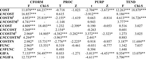 Tests For Differences Between Sub Groups Of Project Strategic Variables