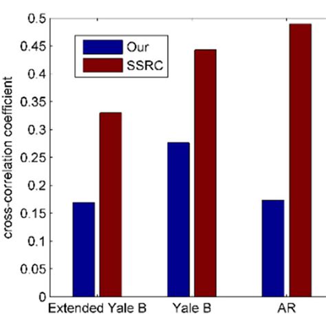 The Comparative Results Of Low Rank Minimization Optimization Under Download Scientific Diagram