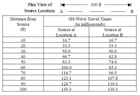 Solved A Seismic Refraction Survey With Sh Waves Was