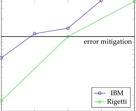 Roadmap For Number Of Physical Qubits Over The Upcoming Years For Download Scientific