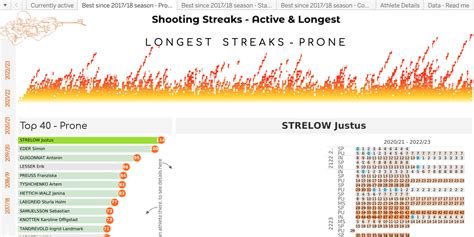 We Have A New Master Of Consistency The Longest Streaks In Biathlon