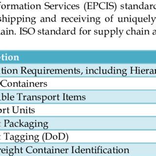 ISO And IEC Standards For RFID Download Table