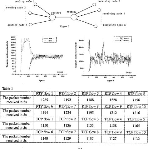 Figure 2 From The Research On Constrained Tcp Friendly Congestion